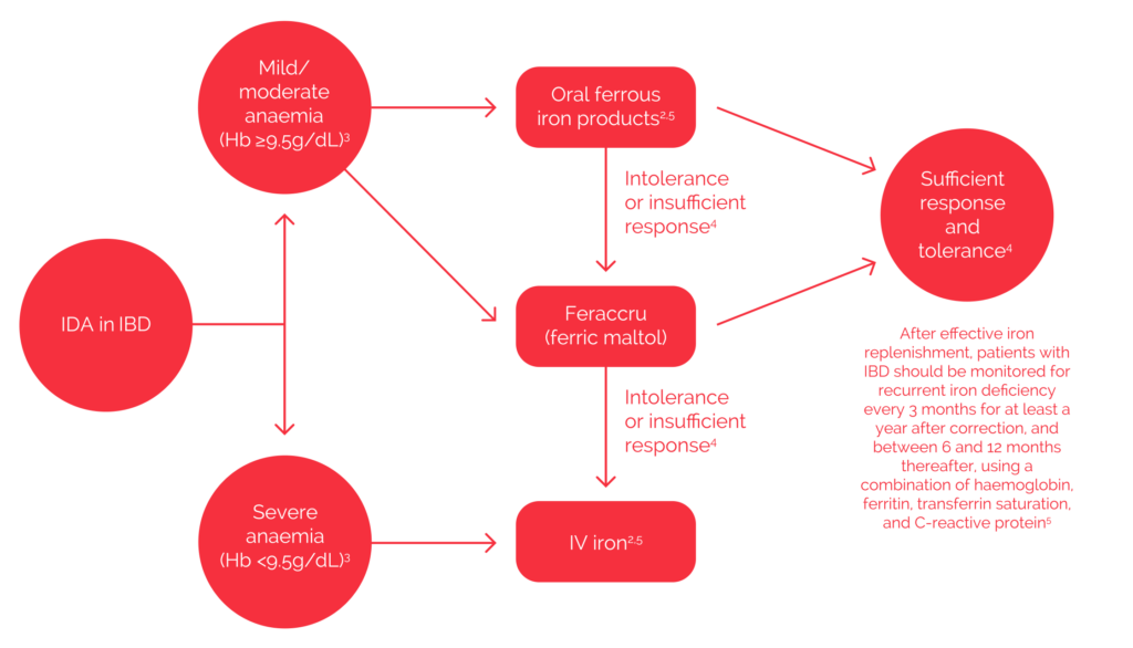 When to use Feraccru | Feraccru | Shield Therapeutics